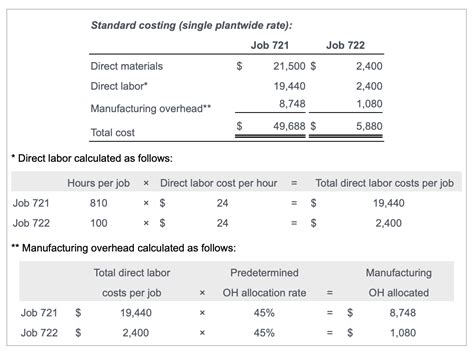 Solved Predetermined Overhead Allocation Rate Activity