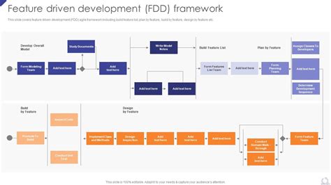 Feature Driven Development What Is Feature Driven Development Fdd