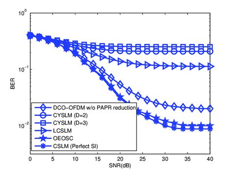Comparison Of Ber Performance For Dco Ofdm Systems With Various Papr