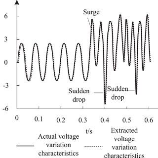 Fault Point Current Feature Extraction Effect Download Scientific Diagram