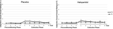 Ratings With Standard Error Bars Of Subjective Sexual Arousal