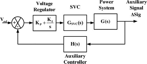 Figure 1 From Mitigation Of Subsynchronous Resonance By Svc Using Pmu Acquired Remote Generator