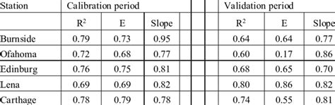 Model Efficiency During Stream Flow Calibration And Validation Period Download Scientific Diagram