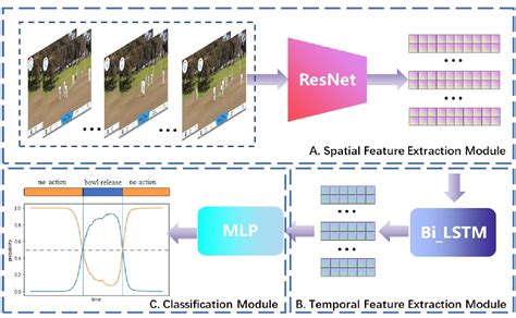 Figure 1 From Stan Spatial Temporal Awareness Network For Temporal Action Detection Semantic