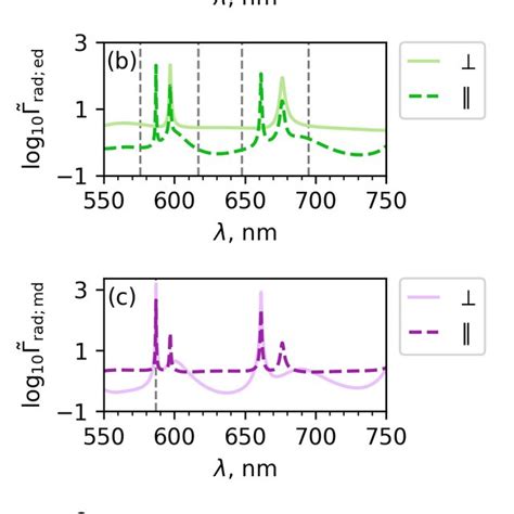A Extinction Efficiency B Ed Radiative Decay Rates C Md