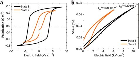 A Polarization Electric Field Pe Hysteresis Loop And B Unipolar Download Scientific Diagram