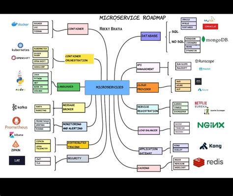 Harish Kumar G On Linkedin One Diagram For Microservices Roadmap