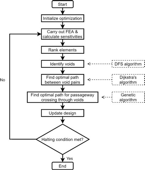 拓扑优化在增材制造设计中加入了除粉通道 Structural And Multidisciplinary Optimization X Mol