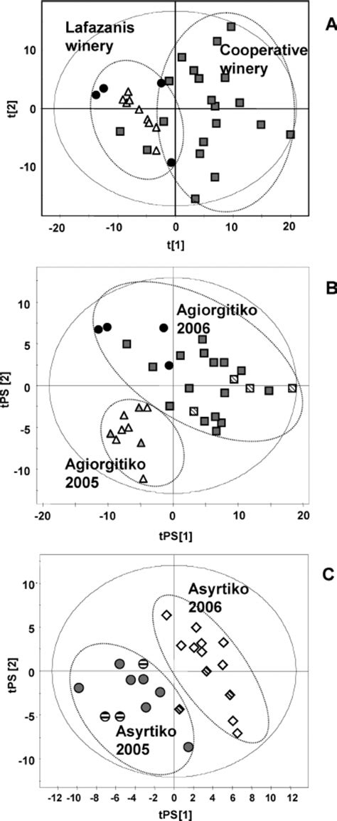 Multivariate Analysis Plots Exhibiting Classification Of Samples