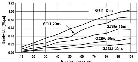 comparison of voip bandwidth consumption for different codecs and voice