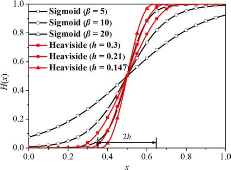 The Curves Of Two Different Pffs With Different Controlling Parameters