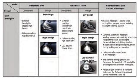 All About Headlights And Tail Lights Explained PanameraClub Com
