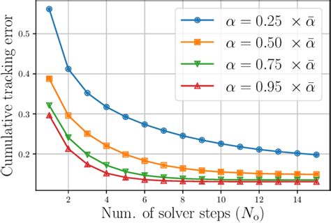 Figure 1 From Distributed And Inexact Proximal Gradient Method For