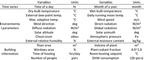 Variables And Units Of Input Parameters For ANN Training Download Scientific Diagram