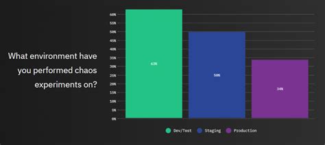 Chaos Engineering Progressively Moves To Production Inapps Technology