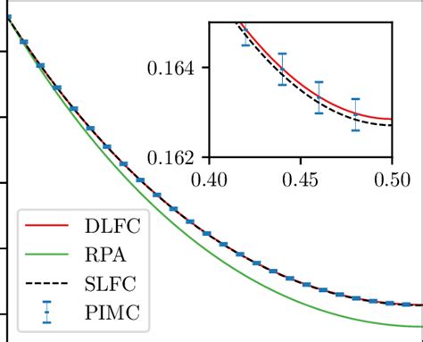 Imaginary Time Density Density Correlation Function F Q τ For Rs