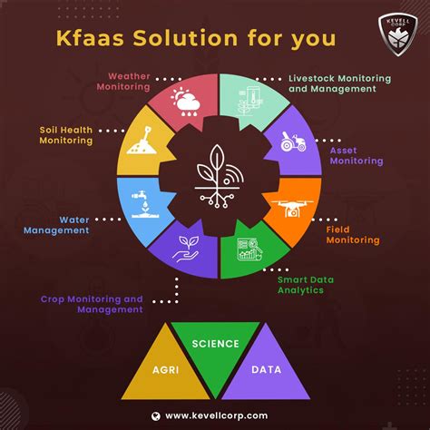 Kevell Corp On Linkedin We Agrisciencedata Farmers