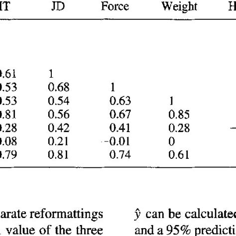 Matrix Of Correlations Of Pdp Measurements Force And Personal Data For