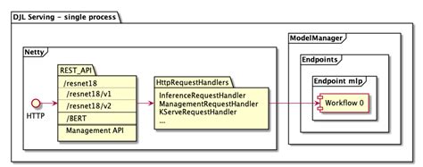 Djl Serving Architecture Deep Java Library