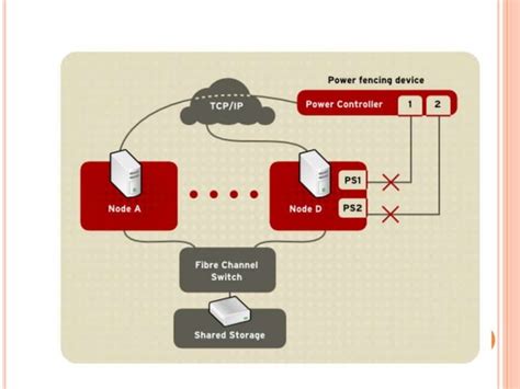 Redhat Ha Cluster With Pacemaker Pptx