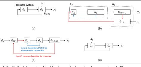 Figure 8 From A Review Of Component In The Loop Cyber Physical