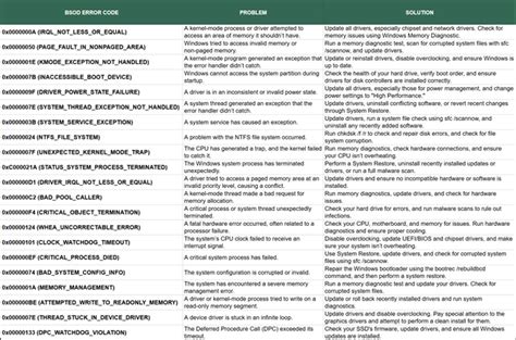 What Is A Bsod How To Find And Troubleshoot Bsod Error Codes