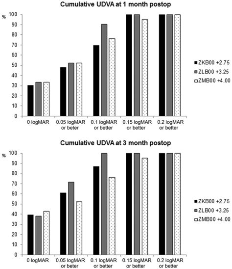 Clinical Outcomes Following Implantation Of Diffractive Multifocal Intraocular Lenses With