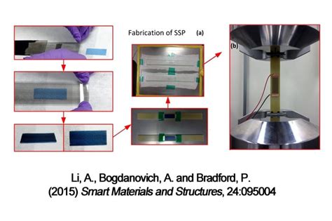 Carbon Nanotube Sheet Piezoresistive Strain Sensors Bradford Research