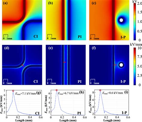 Simulation Of Electric Potential And Electric Field Distribution Of Download Scientific Diagram