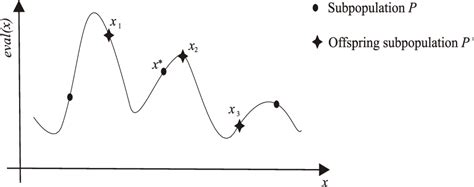 Evolutionary Multimodal Optimization Semantic Scholar
