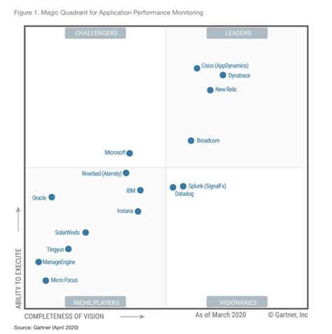 Dynatrace What It Is How It Works And Why It Is Needed By It Operations