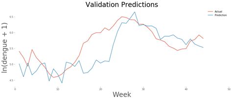 Using Neural Network To Predict Dengue Outbreaks In Singapore By Mmb