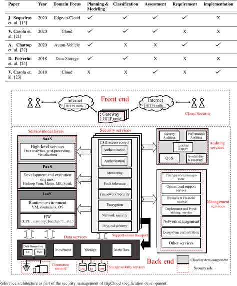 Figure 3 From Security By Design For Big Data Frameworks Over Cloud