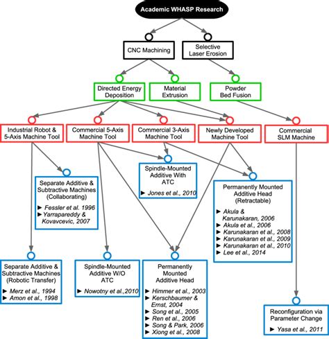 A Breakdown Of The Hardware Configurations Developed In Academic Download Scientific Diagram
