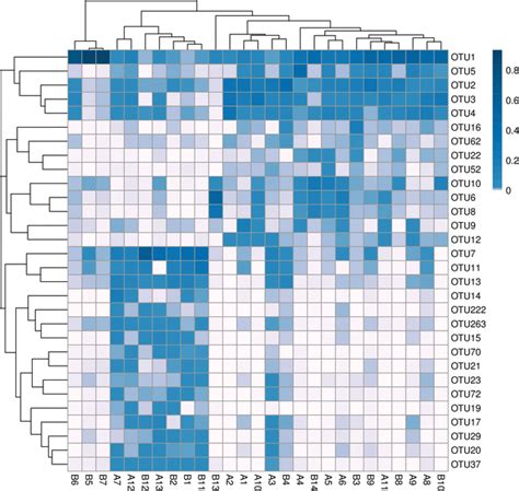 Clustering Analysis Of The 30 Most Abundant Otus In Groups A And B Download Scientific Diagram