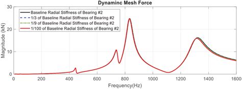 Comparison Of Dynamic Mesh Forces Of Spiral Bevel Geared Rotor Systems Download Scientific