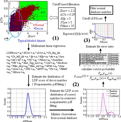 bayesian nonparametric model for the validation of peptide