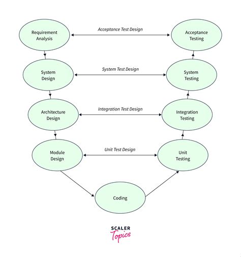 Software Processes In Software Engineering Scaler Topics