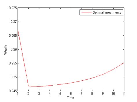 5 A Fitted Finite Volume Sample Solution Of The Wealth Rate H At The
