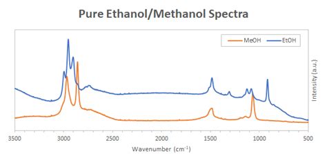 Quantifying Methanol In Ethanol Using Raman Spectroscopy Openraman