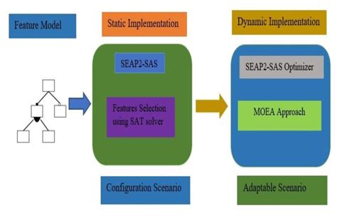 Spea2 Sas Based Architecture Download Scientific Diagram