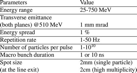 Btf Main Electron Beam Parameters Download Table