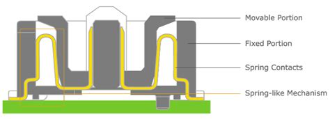 Floating Connectors，floating Board To Board Connectors Greenconn