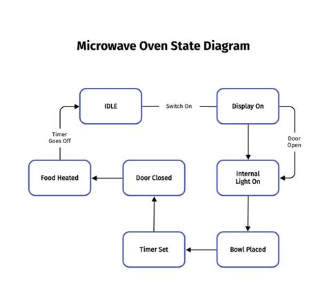 Microwave Oven State Diagram Template
