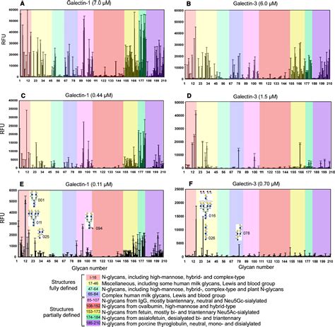 Novel Fluorescent Glycan Microarray Strategy Reveals Ligands For Galectins Chemistry And Biology