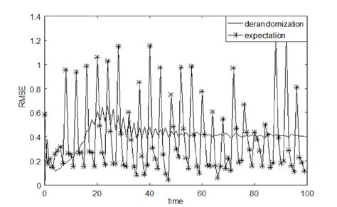 The Rmses Of Different Methods Of Kalman Filtering In The Power System Download Scientific