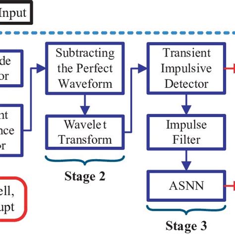 Block Diagram Of The Proposed Classification Algorithm For Multiple Pq