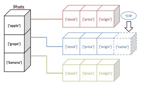 PHP入門⑧多次元配列 初心者でも安心基礎から学べるプログラミング講座 Snome