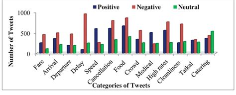 Tweets Categorization For Different Sentiment Classes Download