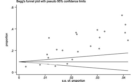 Funnel Plot Showing No Significant Publication Bias Download